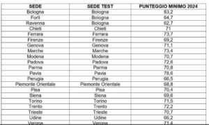 Punteggio minimo Test Medicina 2024: come interpretare - UniD Formazione