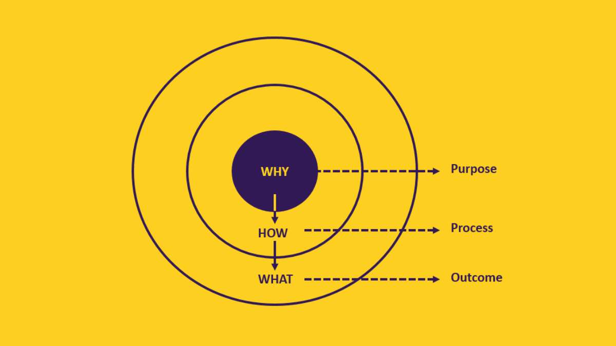 Golden circle: il modello di Sinek per comunicare con impatto